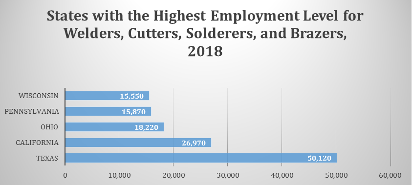Welder Career in the US